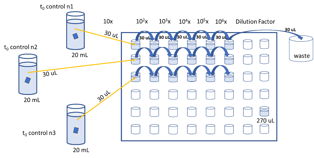 ISO 22196 – Technical Guidance & Operating Procedures in Life Sciences